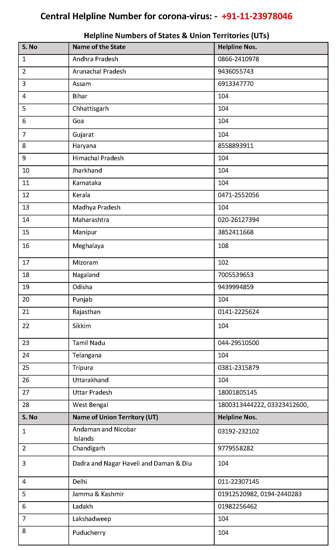 Coronavirus Helpline Numbers List (State-wise) | COVID 19 Toll Free No.