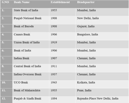 List of Govt. Banks in India 2025 | Public Sector Banks List PDF