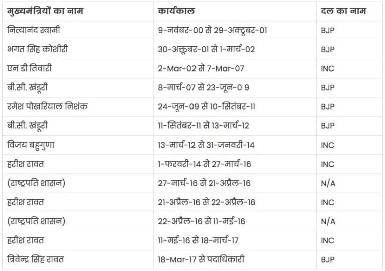 Uttarakhand CM List 2000 to 2025 PDF Party Wise