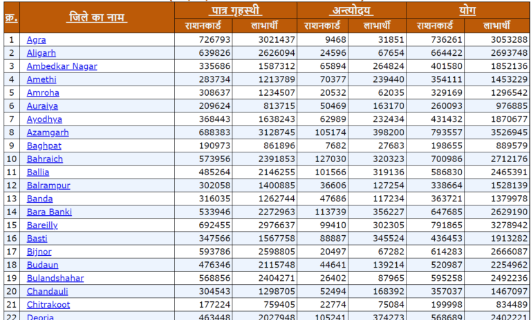 nfsc.up.gov.in UP Ration Card List 2024 PDF Download | Uttar Pradesh ...