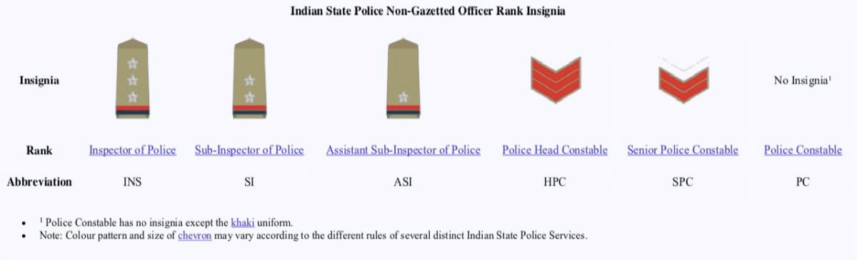 Police Ranks List PDF 2021 and Insignia of India Download PDF