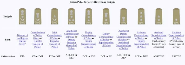 Police Ranks List PDF 2024 and Insignia Pdf Download | Police Post List ...