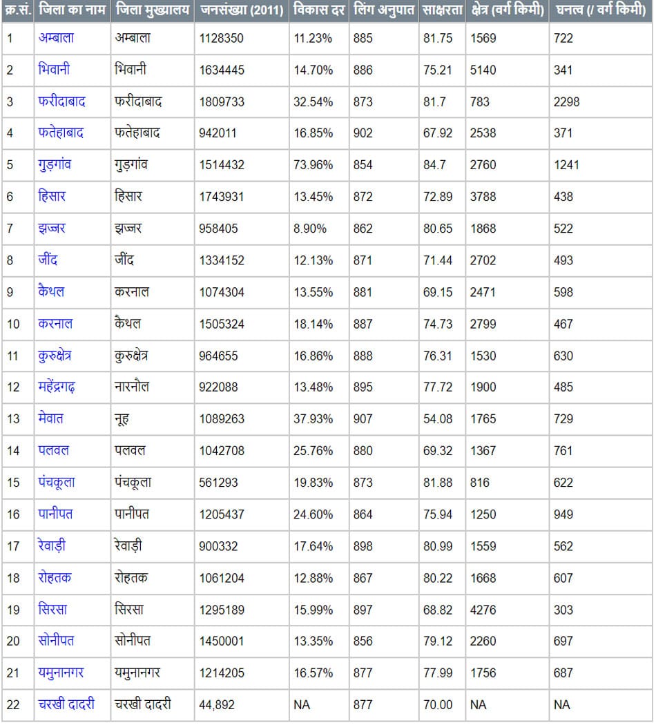 Haryana Districts List PDF 2025 Population, Area and Date Wise