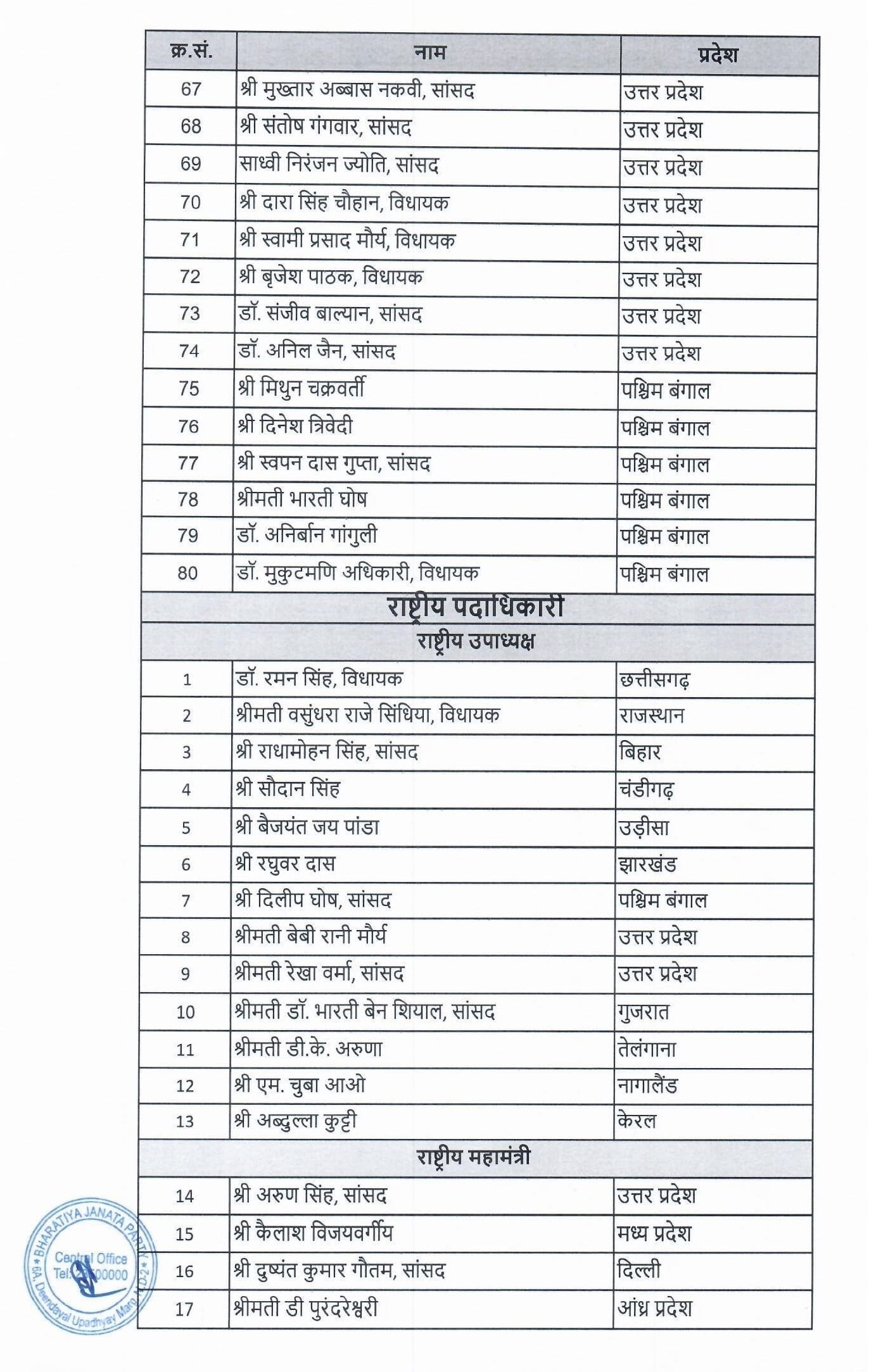 BJP National Executive Committee Members List PDF % currentyear%